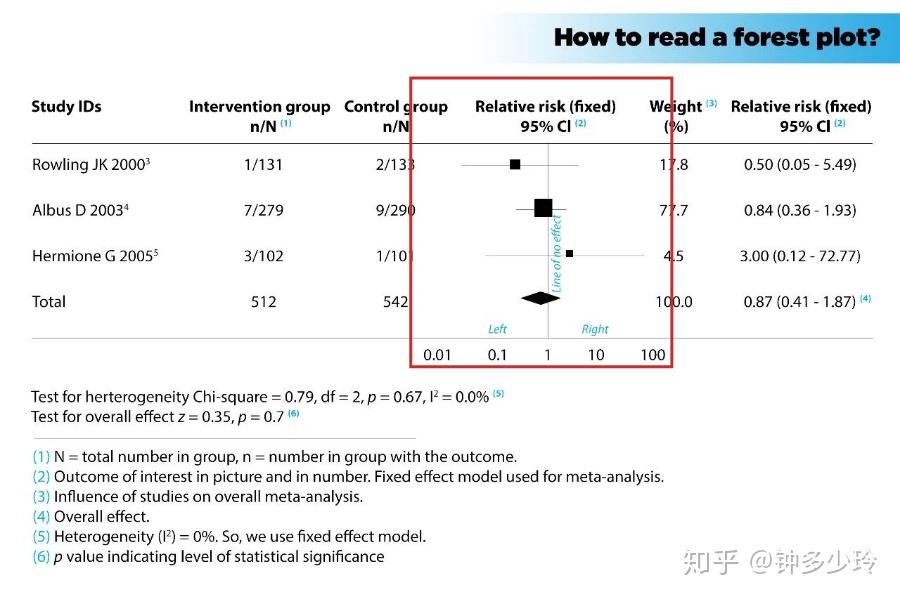 森林图(forest plot)怎么看？ - 知乎