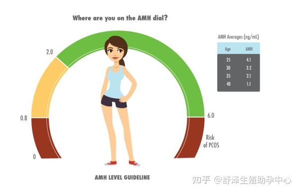 AMH检测的意义，AMH低了还容易流产是真的吗？ - 知乎