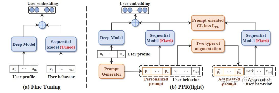 论文笔记-《Personalized Prompt for Sequential Recommendation》 - 知乎
