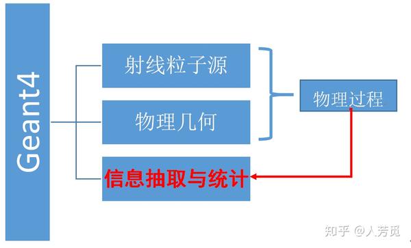 Geant4入门讲解篇-1 - 知乎