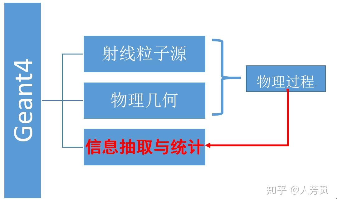 Geant4入门讲解篇-1 - 知乎