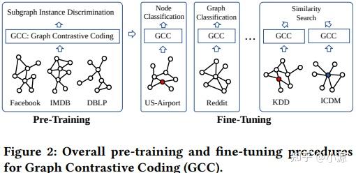 GCC: Graph Contrastive Coding for Graph Neural Network Pre-Training - 知乎