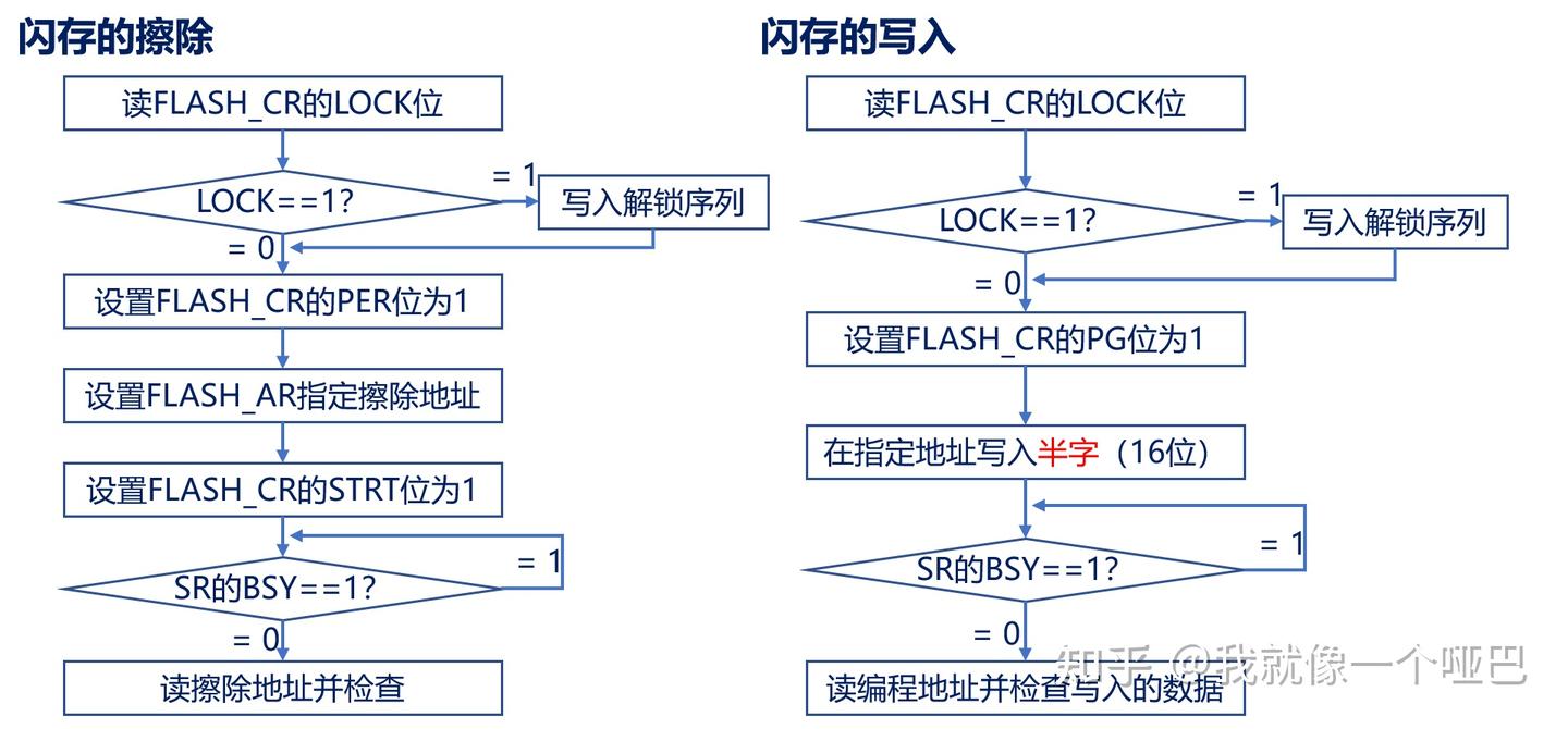 STM32F103正点原子学习笔记系列——FLASH模拟EEPROM - 知乎