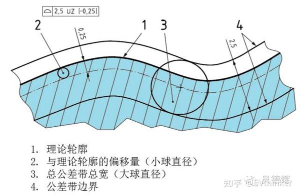 GD&T--关于非对称轮廓度的理解和应用 - 知乎