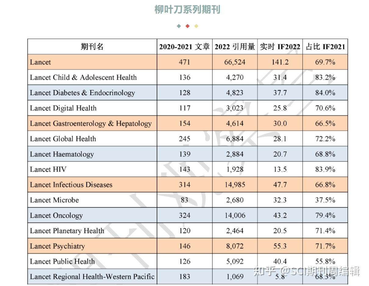 BMJ、AMA、ASM、AACR、Lancet旗下SCI期刊，实时IF2022 - 知乎