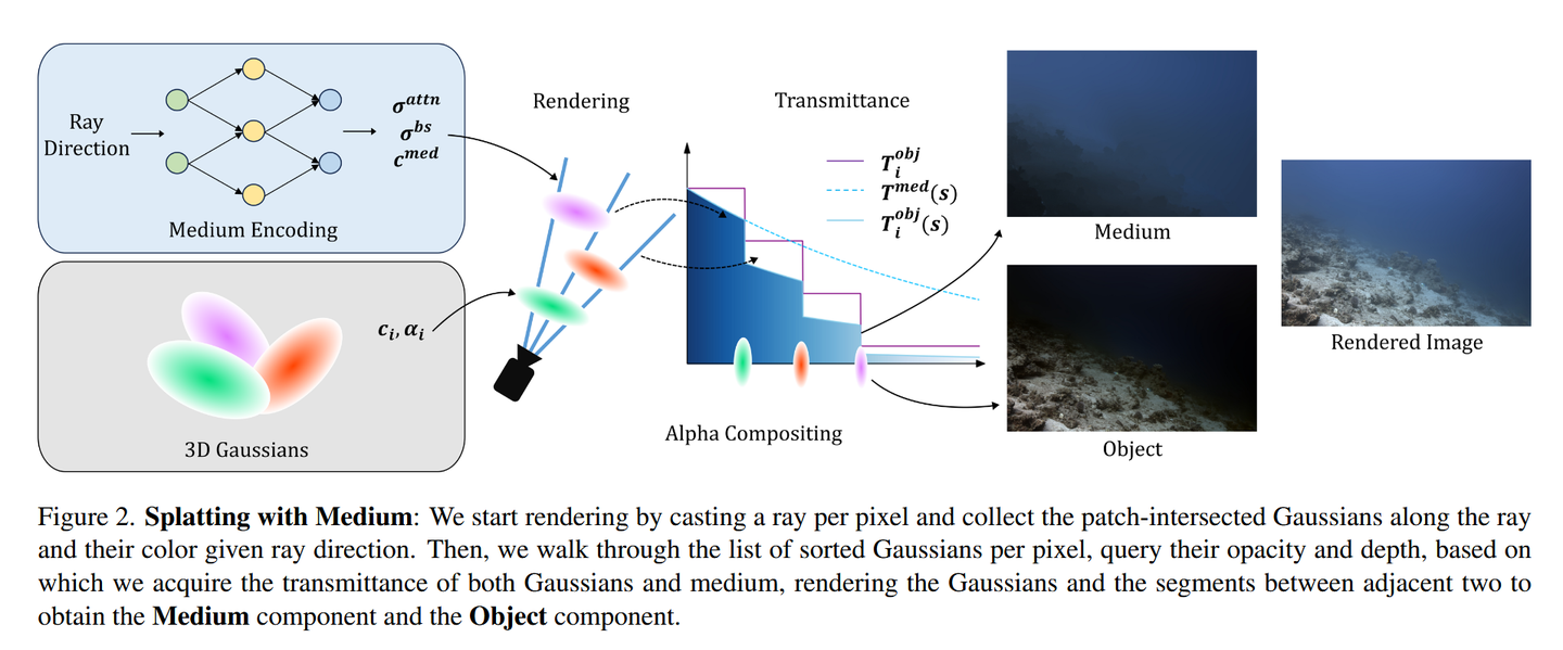 WaterSplatting: Fast Underwater 3D Scene Reconstruction Using Gaussian ...