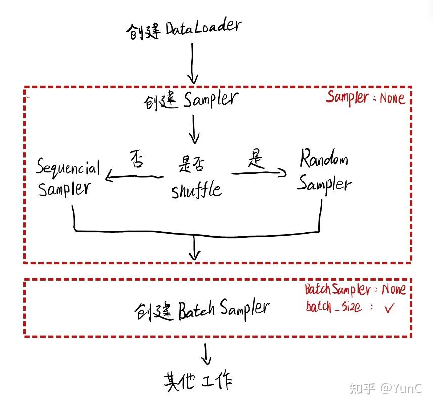 PyTorch - DataLoader 源码解析（一） - 知乎