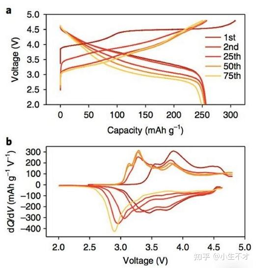 dV/dQ与dQ/dV 分析 - 知乎