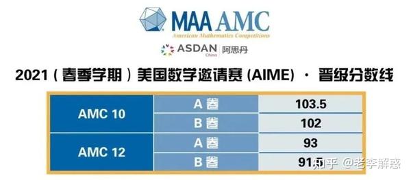 晋级AIME分数分析|AMC数学竞赛究竟考多少分才能晋级AIME？ - 知乎