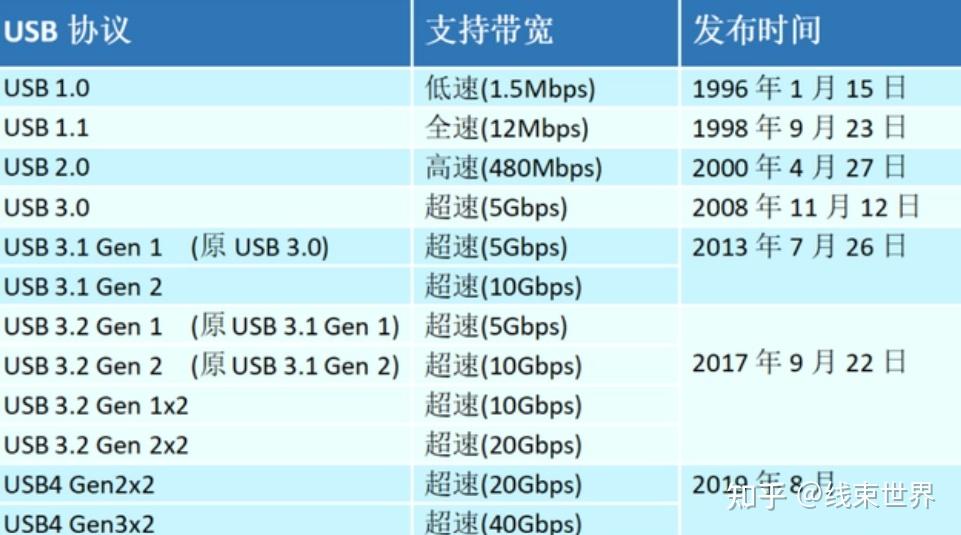 技术 | 你不一定了解的USB4.0 - 知乎