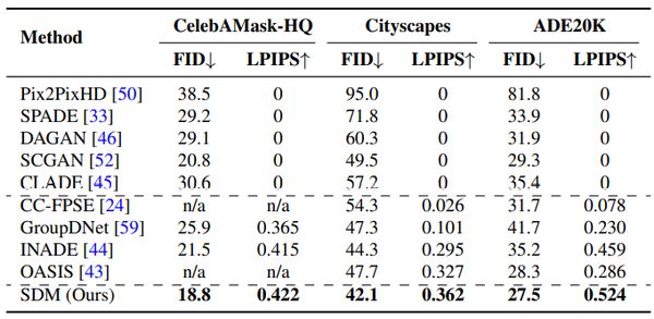 通过扩散模型进行语义图像合成（Semantic Image Synthesis via Diffusion Models） - 知乎