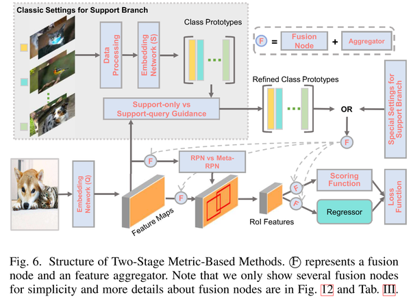 综述 | 少样本目标检测 | A Comparative Review of Recent Few-Shot Object Detection Algorithms - 知乎