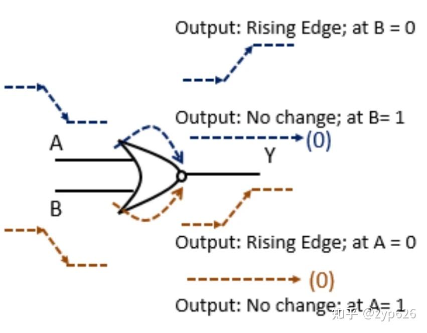 FPGA设计时序分析概念之Timing Arc - 知乎