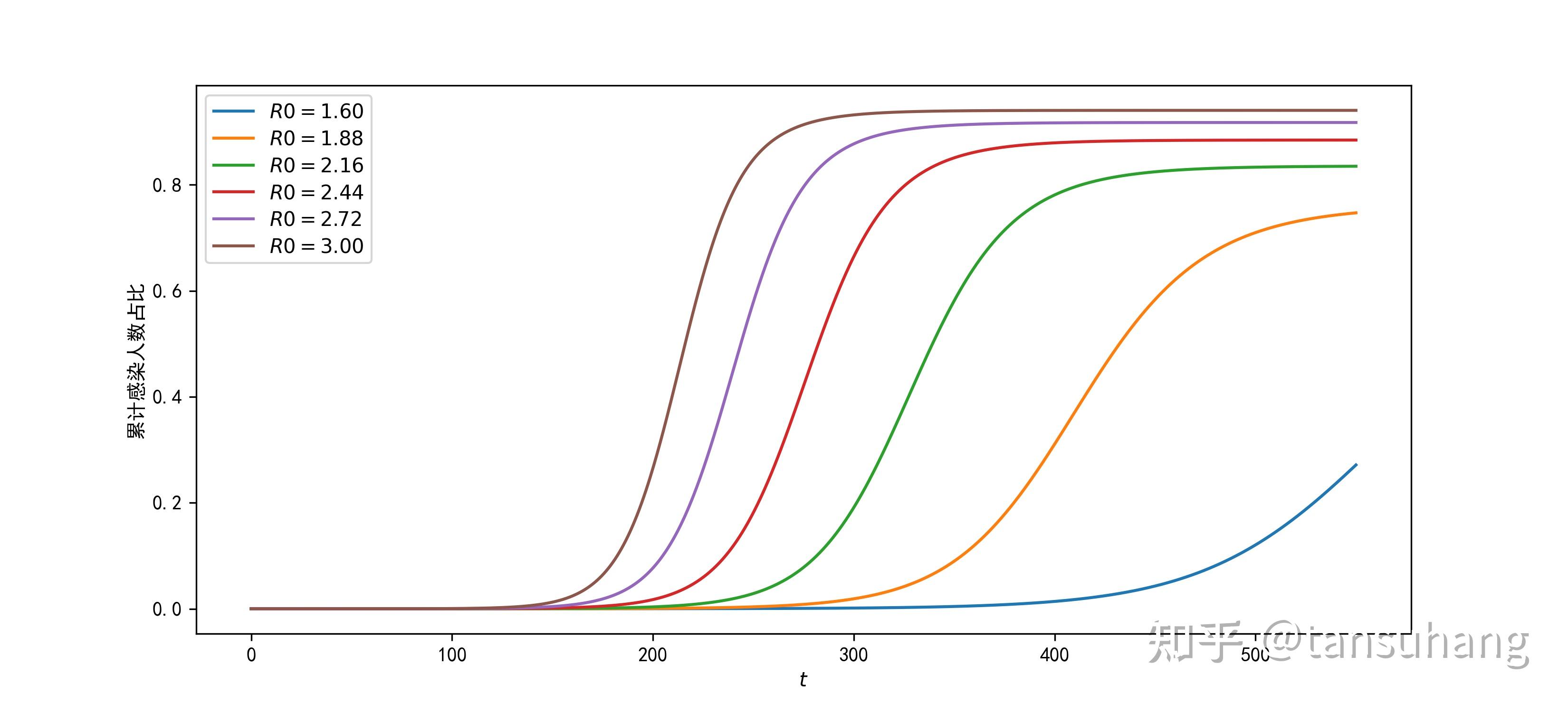 Python与经济金融模型 - Chapt 2 SIR模型模拟新冠疫情 - 知乎