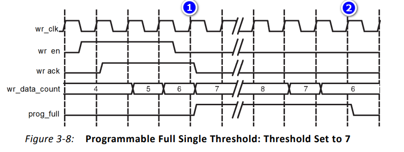 FIFO IP核（2）——读写时序 - 知乎