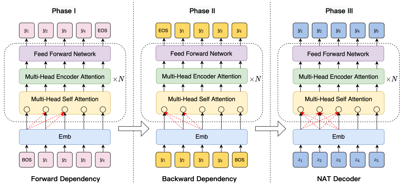 Non-autoregressive Translation with Dependency-Aware Decoder - 知乎