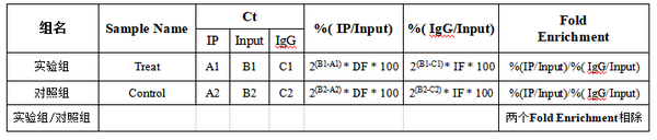 云序生物MeRIP-qPCR技术干货 - 知乎