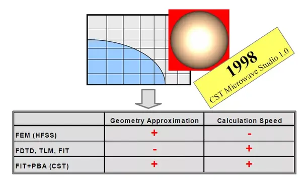 成长史丨电磁仿真分析软件CST STUDIO SUITE - 知乎