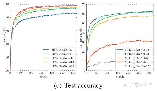 《Deep Residual Learning in Spiking Neural Networks》笔记 - 知乎