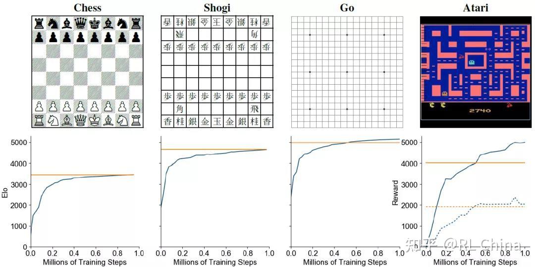 一文七问 | Nature’20：精通 Atari 和棋类游戏的 MuZero 算法 - 知乎