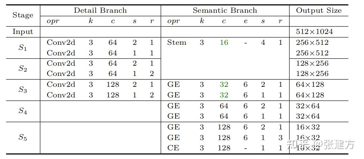 BiSeNetv2：语义分割经典方法BiSeNet的升级版本 - 知乎
