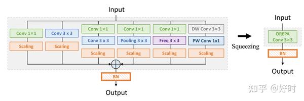 Online Convolutional Re-parameterization CVPR2022 - 知乎