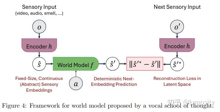 World Model论文阅读：从JEPA系列到Critiques of World Models - 知乎