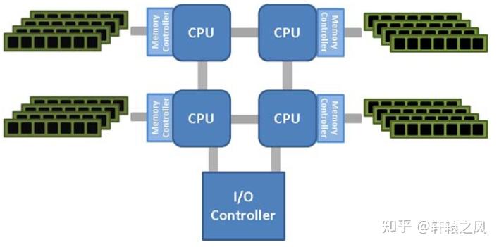 一个故事看懂NUMA技术 - 知乎