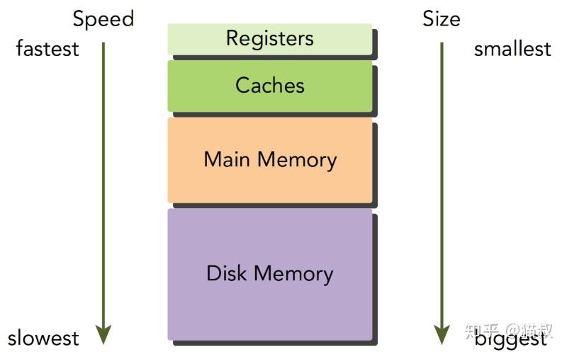 GPU编程3--GPU内存深入了解 - 知乎