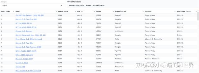 AI大模型争霸赛，谁能称霸？：揭秘LMSYS Chatbot Arena Leaderboard最新排名 - 知乎