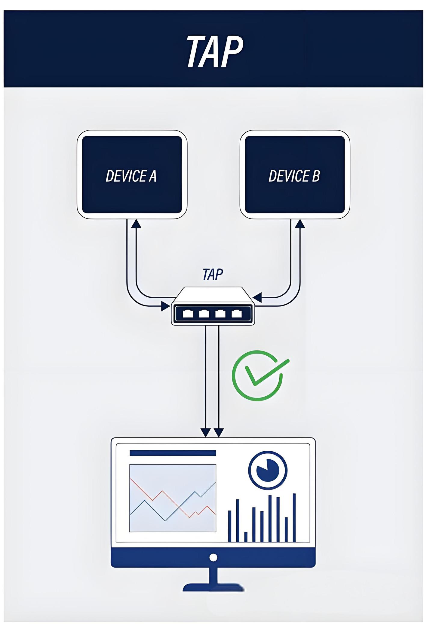 SPAN、TAP搞清楚这两个“镜像手段”，流量分析不踩坑 - 知乎
