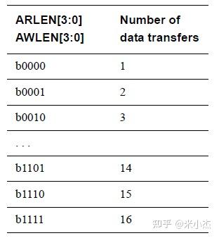 AXI协议详解(4)-突发传输 - 知乎