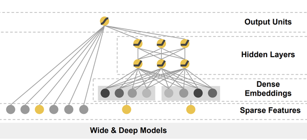 【回归基础】推荐系统模型DNN/Wide&Deep/双塔/DeepFM/DIN/DIEN - 知乎
