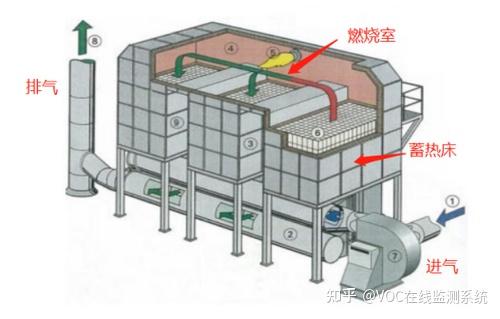 FTA可燃性气体分析仪在VOCs废气治理RTO装置上的应用优势 - 知乎