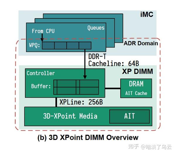 An Empirical Guide For 3D XPoint Persistent Memory - 知乎