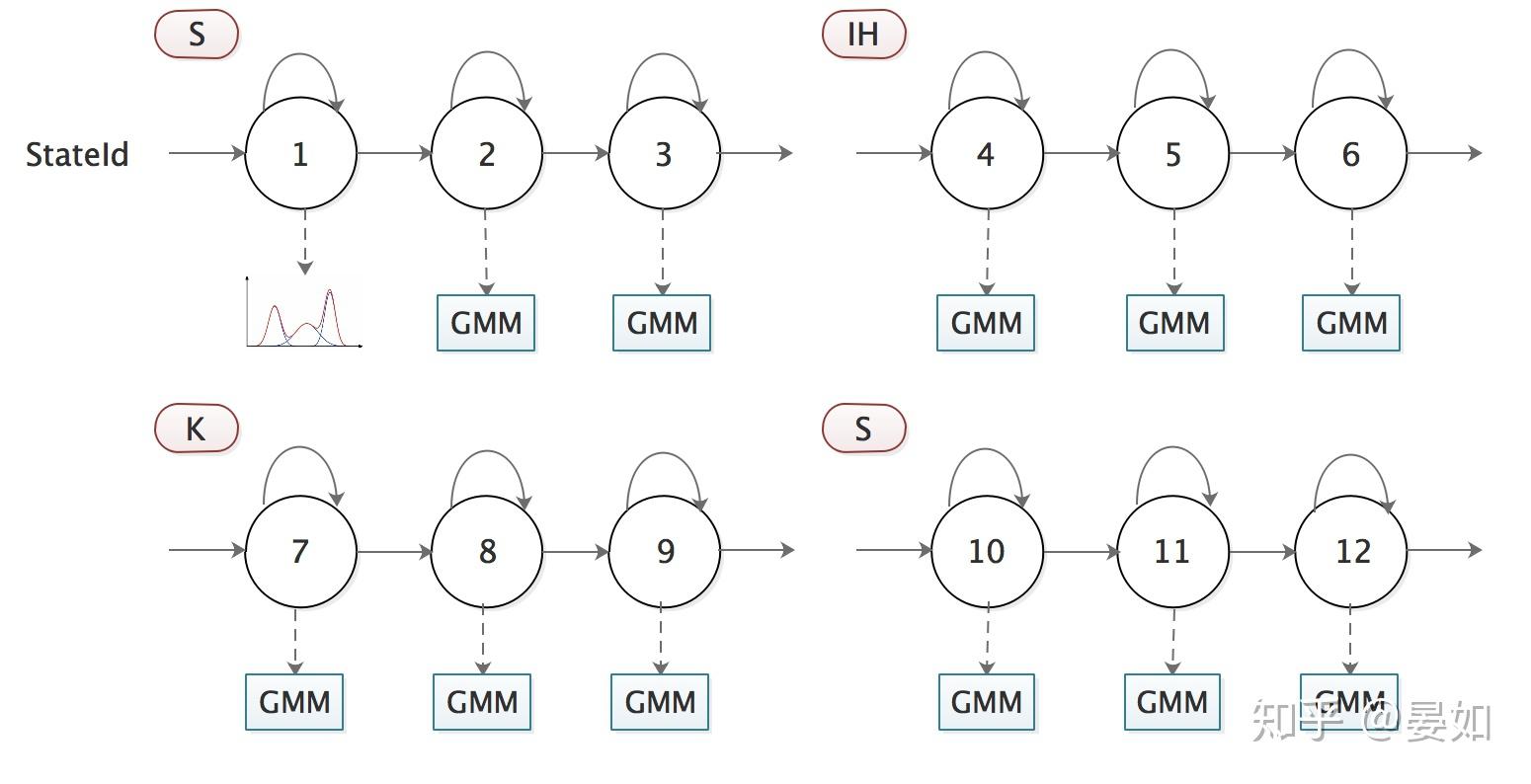 基于GMM-HMM的语音识别系统（1） - 知乎