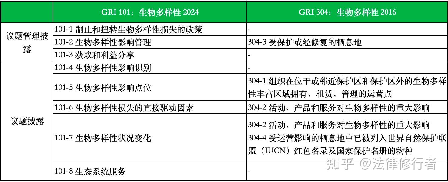 抢新看！GRI 101_ Biodiversity 2024正式发布！ - 知乎