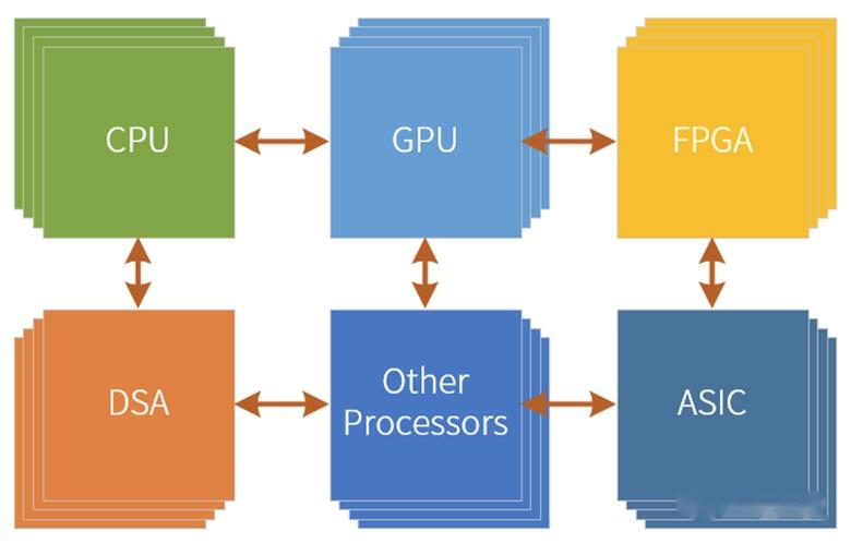 超异构计算：大算力芯片的未来 - 知乎