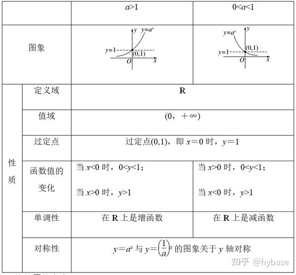 高一数学必修 幂函数、指数函数和对数函数 - 知乎