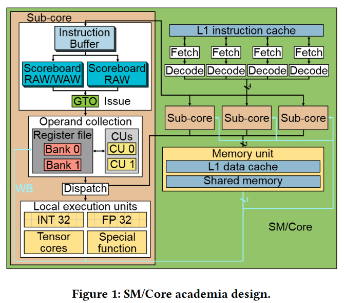Analyzing Modern NVIDIA GPU cores - 知乎