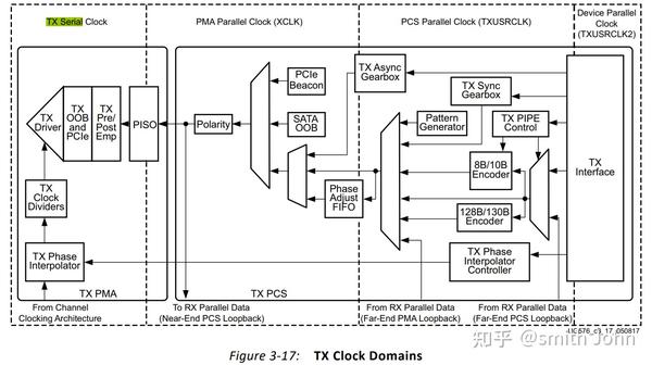 【VIVADO IP】UltraScale FPGAs Transceivers Wizard - 知乎