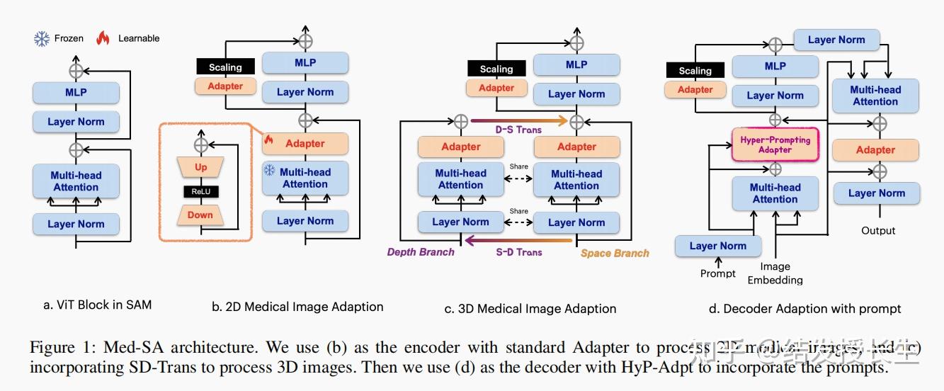 【SAM 相关】Medical SAM Adapter: Adapting Segment Anything Model for ...