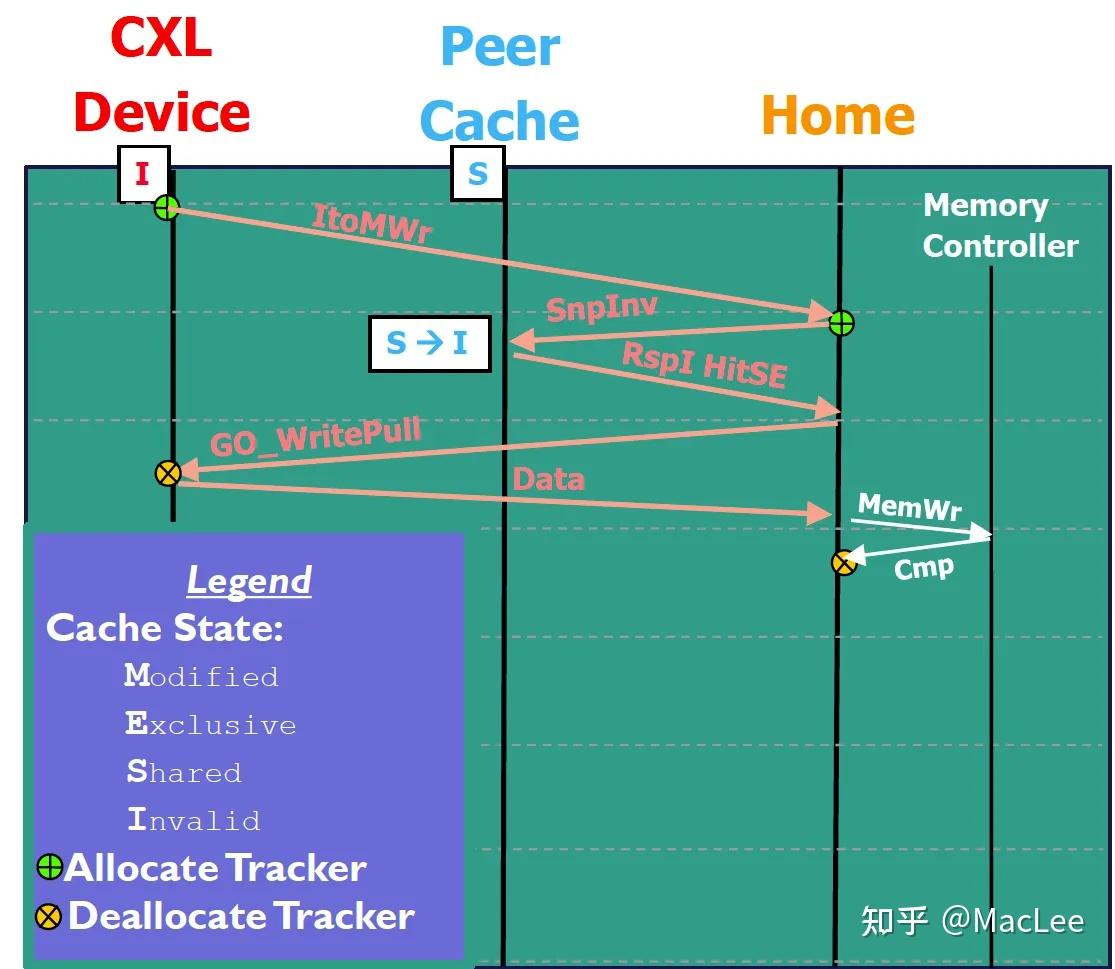 CXL分解内存和一致性协议 - 知乎