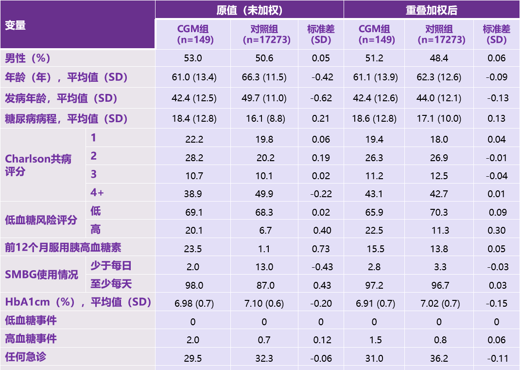 CGM真实世界｜CGM可预防接受胰岛素治疗控制良好的T2D患者血糖恶化 - 知乎