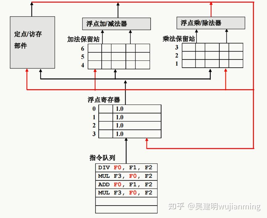 指令集并行与开发Tomasulo算法 - 知乎