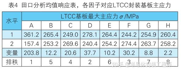 LTCC基板BGA互连失效分析及影响要素识别 - 知乎