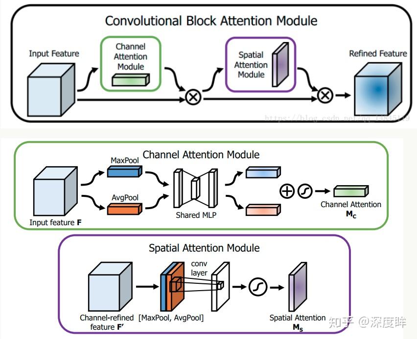 想读懂YOLOV4，你需要先了解下列技术(二) - 知乎