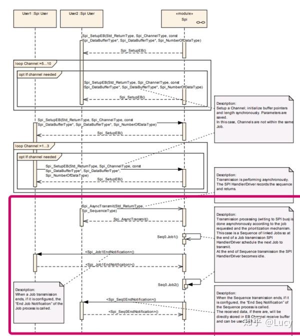 AUTOSAR 4.3. SPI - 知乎
