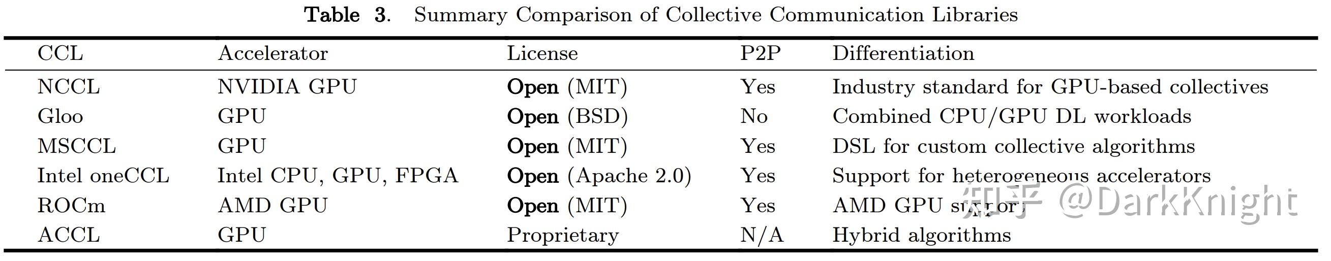 【论文阅读】Demystifying NCCL: An In-depth Analysis of GPU Communication Protocols and Algorithms - 知乎