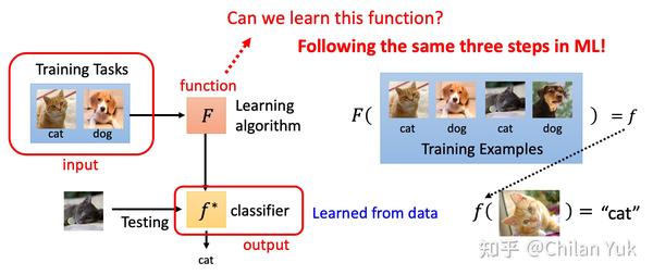 零基础入门Few-shot learning & Meta Learning & MAML - 知乎